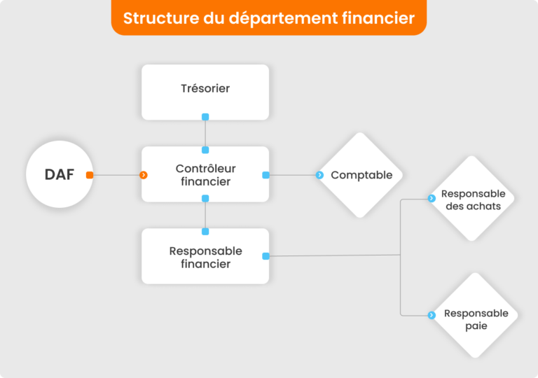 Optimisez votre équipe financière : structure et bonnes pratiques