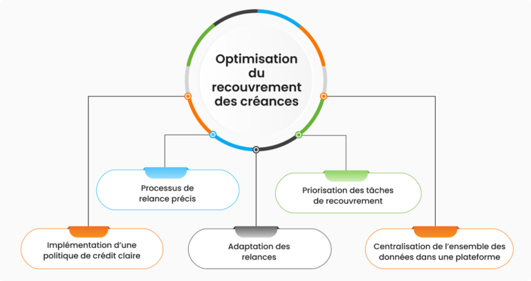 Guide du recouvrement de créance : relances et procédures