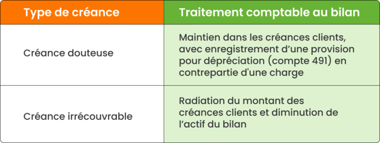 Créance douteuse vs irrécouvrable : comptabilisation et conseils