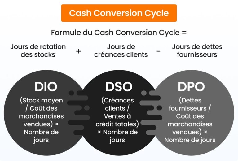 Cash Conversion Cycle : définition, calcul et optimisation