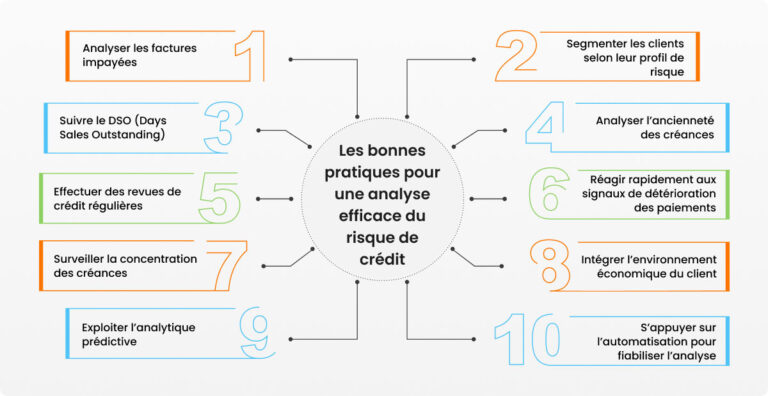 Analyse du risque de crédit : calculs et bonnes pratiques