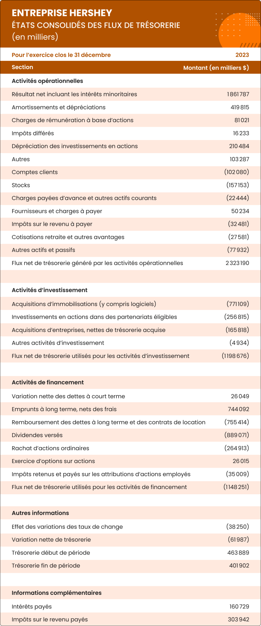 Analyse des flux de trésorerie : méthode et exemple